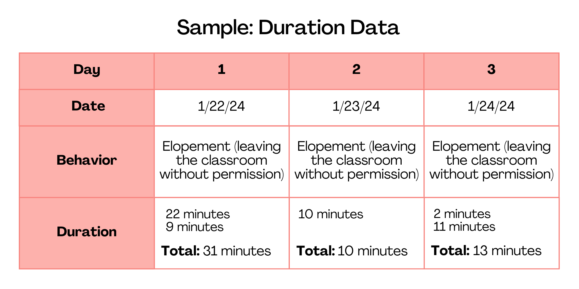 Data Collection – Behavior Assistance